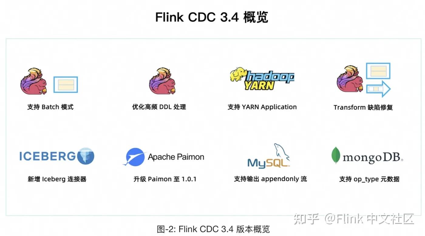 Flink CDC 3.4 发布, 优化高频 DDL 处理，支持 Batch 模式，新增 Iceberg 支持 - 知乎