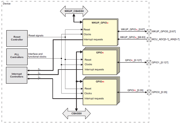 TDA4 GPIO 配置 - 知乎