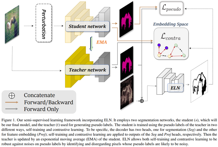Cvpr 2022 Eln Semi Supervised Semantic Segmentation中的错误定位网络 知乎 