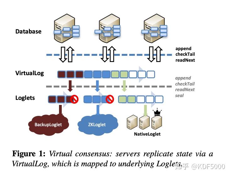Log-structured Protocols in Delos - 知乎