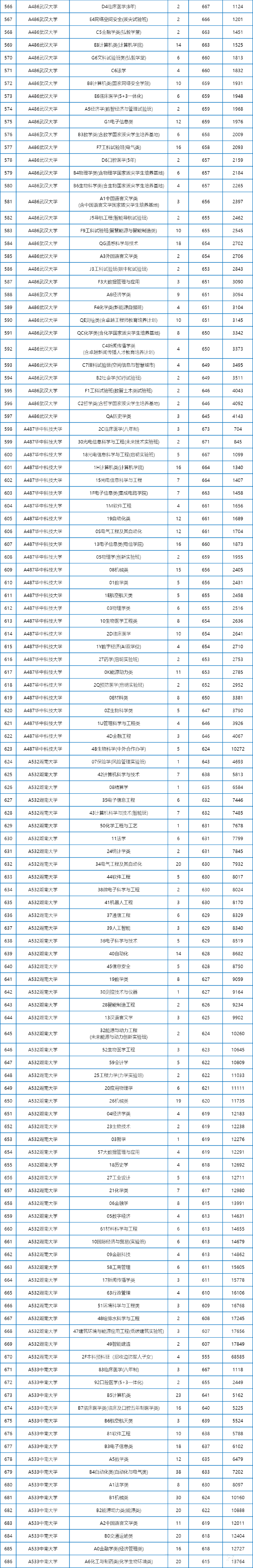 2025高考最低多少分能上985？各省市985分数线及位次对照表 - 知乎