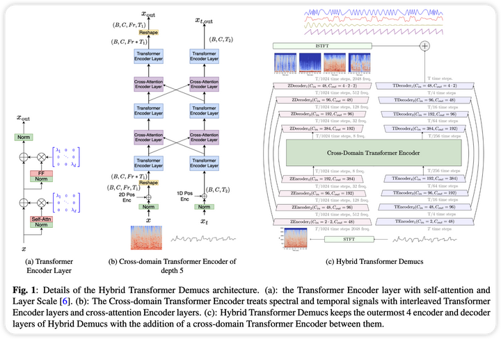Hybrid Transformer For Music Source Separation论文译注 知乎