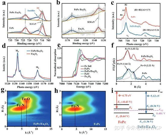 上交AFM: f-p-d梯度轨道耦合诱导Fe自旋态增强，用于高效稳定ORR - 知乎
