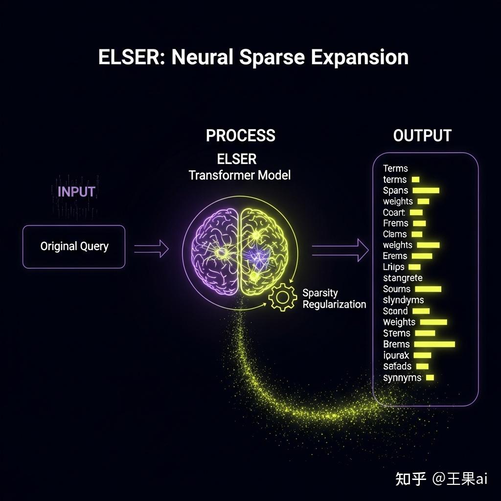 RAG篇(6)：Elasticsearch的复兴：从BM25到ELSER，构建稀疏-稠密混合检索的“第二大脑” - 知乎
