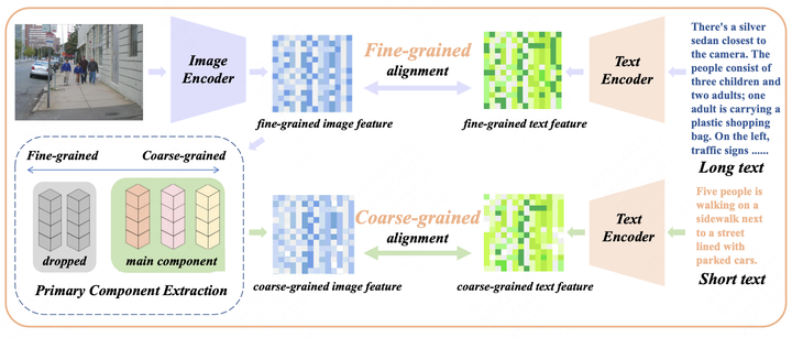 LongCLIP：解锁CLIP的长文本能力 - 知乎