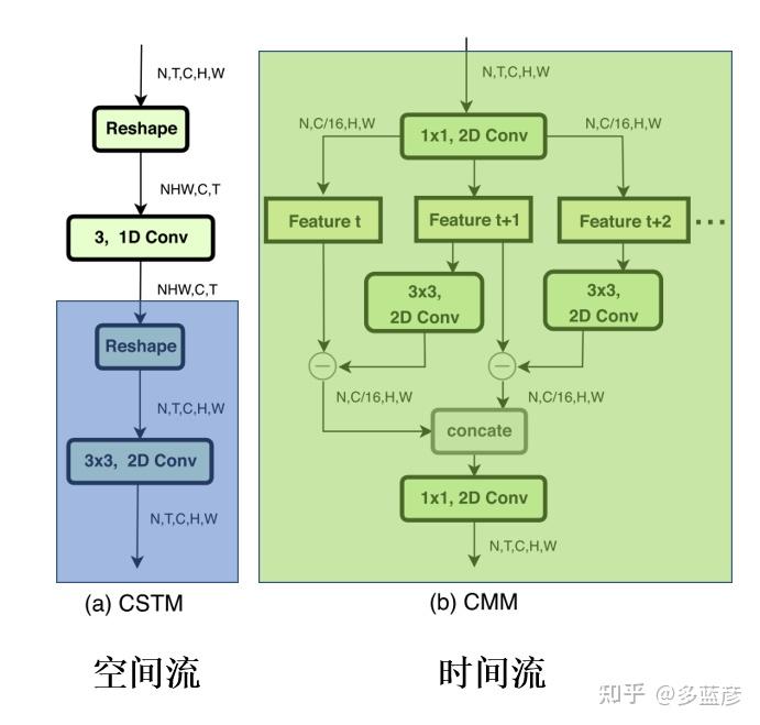 [论文笔记] Tdn Temporal Difference Networks For Efficient Action
