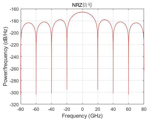 不归零（NRZ）、归零（RZ）信号的时频域区别及它们的谱效率 - 知乎
