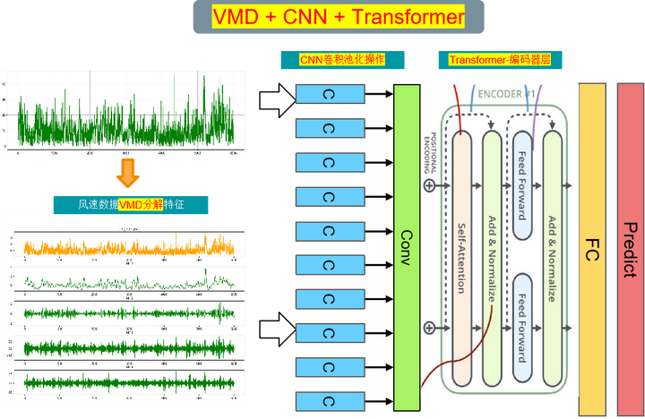 风速预测（八）VMD-CNN-Transformer预测模型 - 知乎