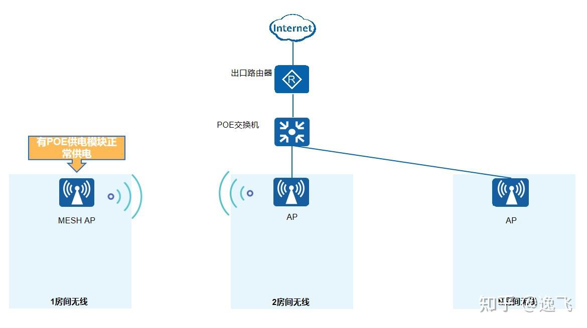 ac+ap能和mesh混合组网实现无缝漫游吗？ - 知乎