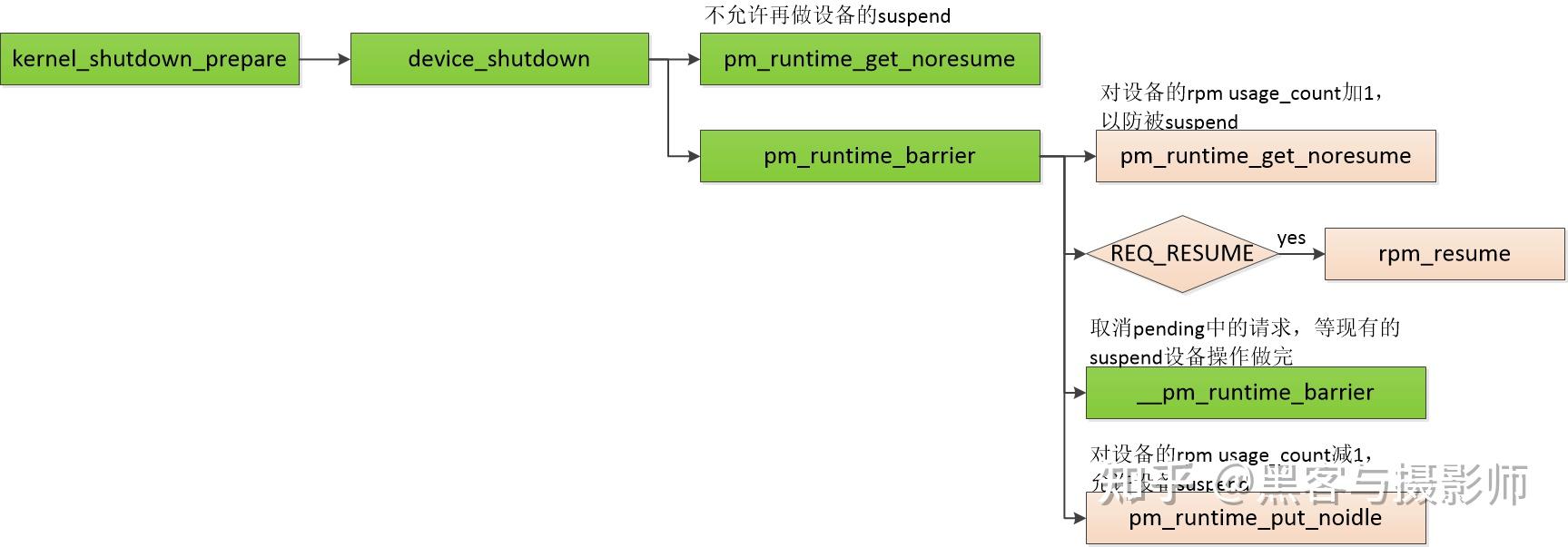 一文搞懂Linux runtime pm - 知乎