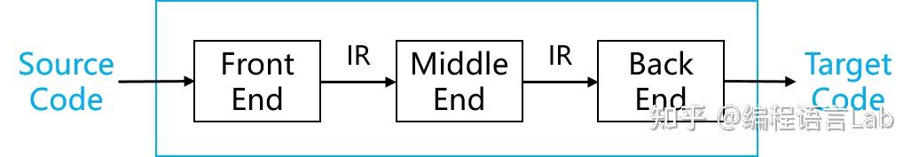 关于 IR 在程序分析和优化中应用的一些思考 - 知乎