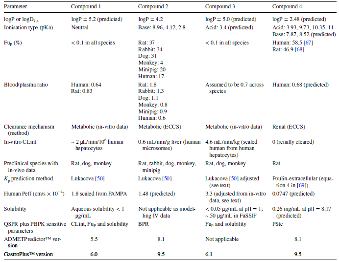 基于生理药代动力学模型预测首次人体PK的新策略-应用案例（下） - 知乎