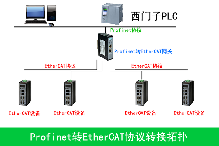 EtherCat转Profinet网关模块，西门子S7-1200 PLC无缝连接新篇章 - 知乎