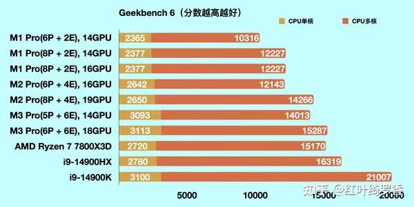 M3、M2、M2Pro、M3Pro哪个更值得推荐？ - 知乎