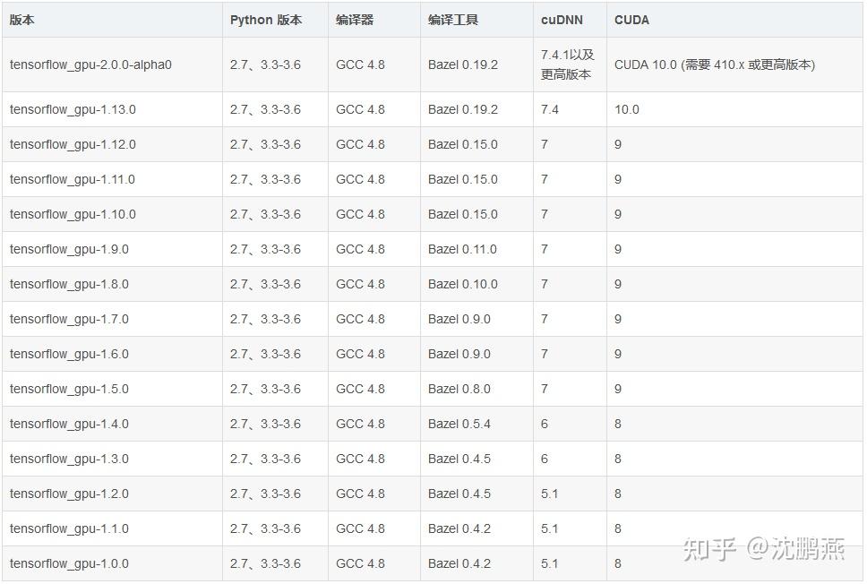 tensorflow各个版本的CUDA以及Cudnn版本对应关系 - 知乎