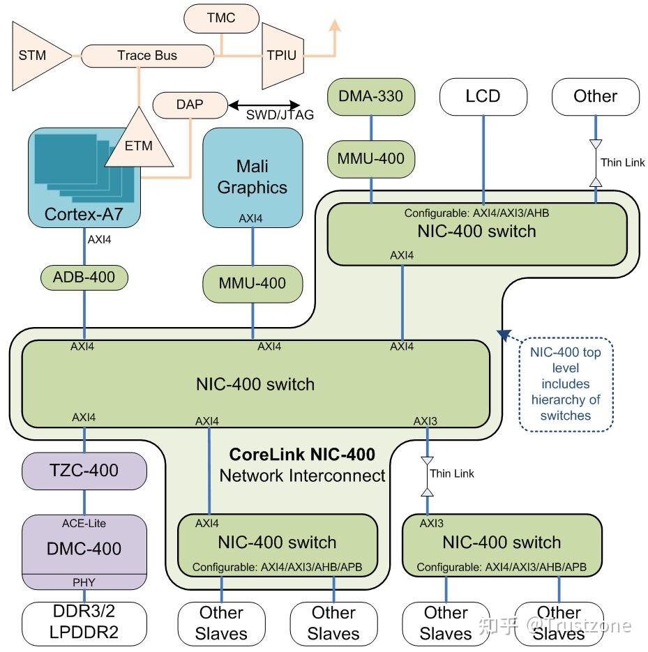 CoreLink NIC-400：适用于可穿戴设备和入门级智能手机的出色互连 - 知乎