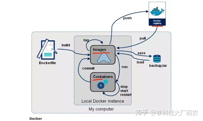 小白快速上手 Docker 01 | 万字图文带你初识docker - 知乎