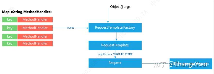 SpringCloud之Feign的实现原理 - 知乎