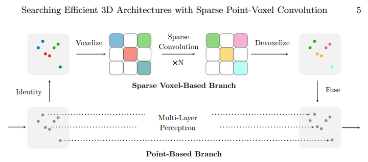 【论文精读】Searching Efficient 3D Architectures with Sparse Point-Voxel Convolution(ECCV 2020) - 知乎