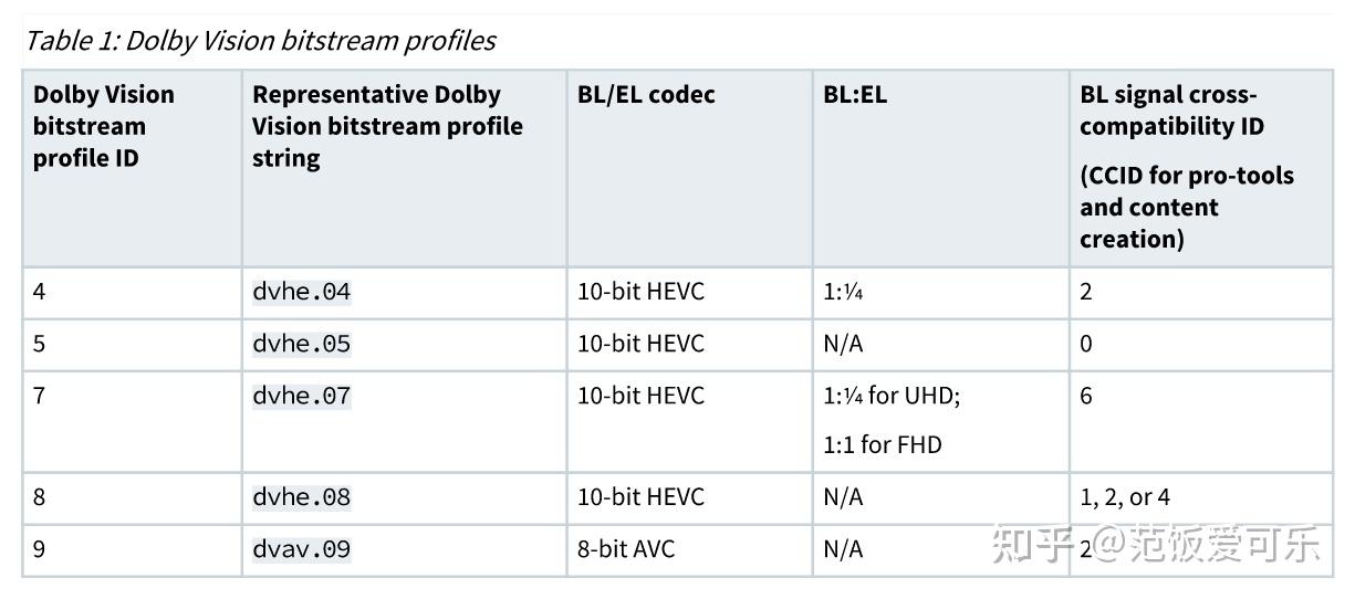 揭秘杜比视界的本质 兼谈双层DV的解码与MKV DV的转换 - 知乎