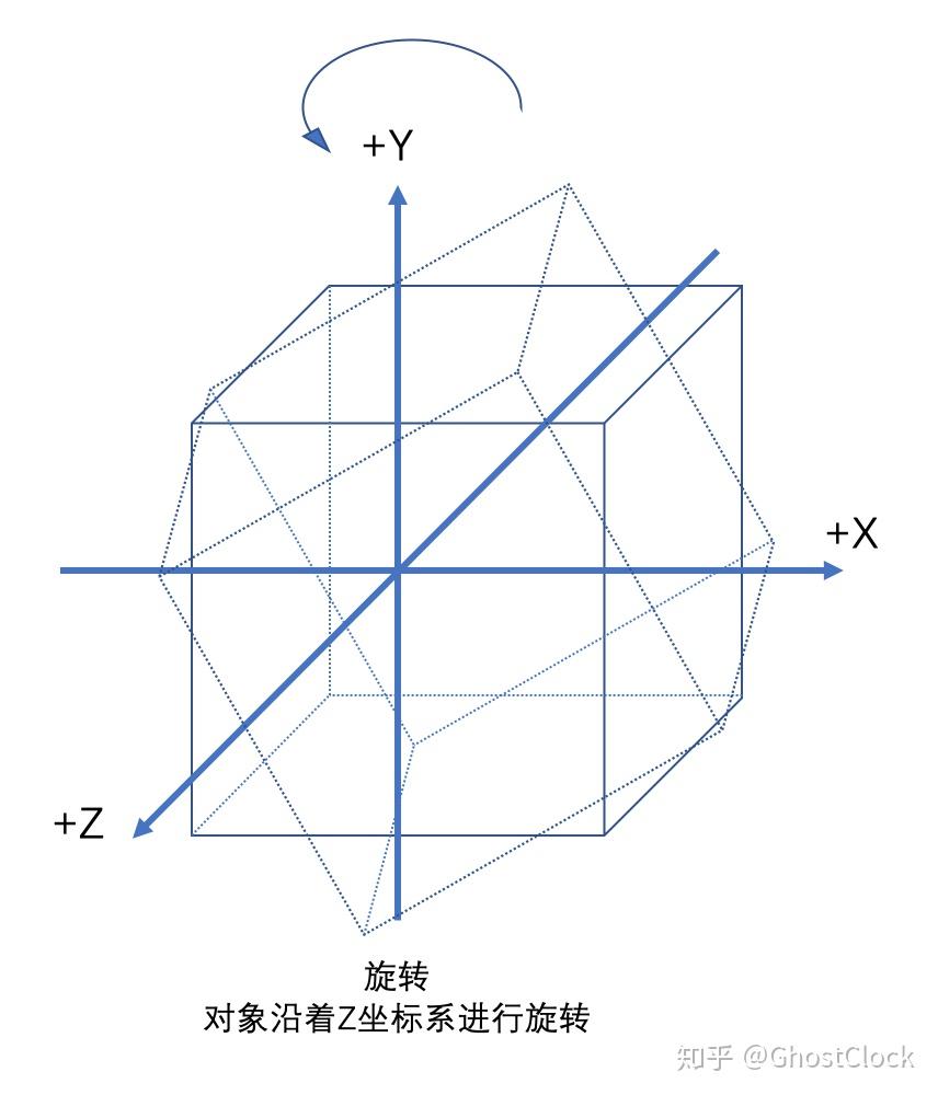 Opengl学习笔记六 向量与矩阵的应用,以及opengl里的变换 知乎
