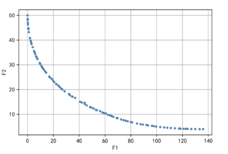 python运筹优化（三）：遗传算法和Geatpy使用实践 - 知乎