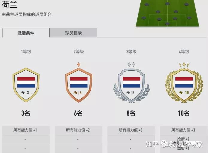 FIFAol4荷兰套球员推荐[1214新版本！] - 知乎