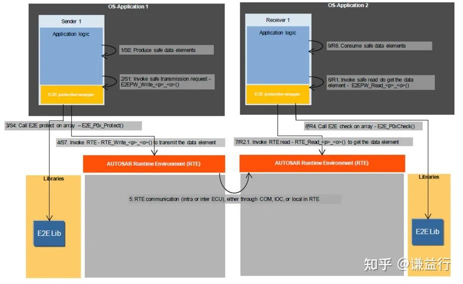 AutoSAR E2E实现概述 - 知乎