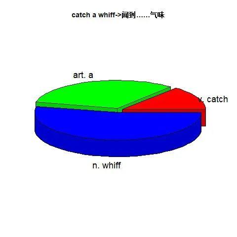 坚持打卡，一天一个！实用英语：catch a whiff - 知乎