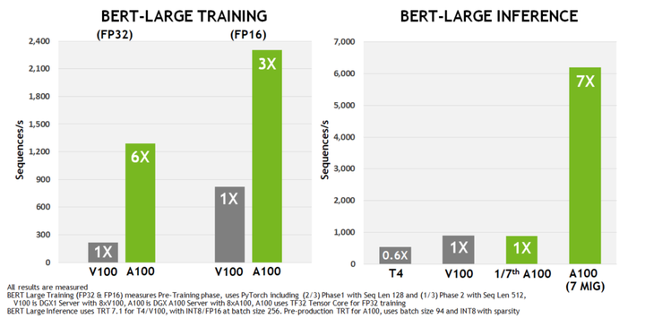巅峰对决：英伟达 V100、A100/800、H100/800 GPU 对比 - 知乎
