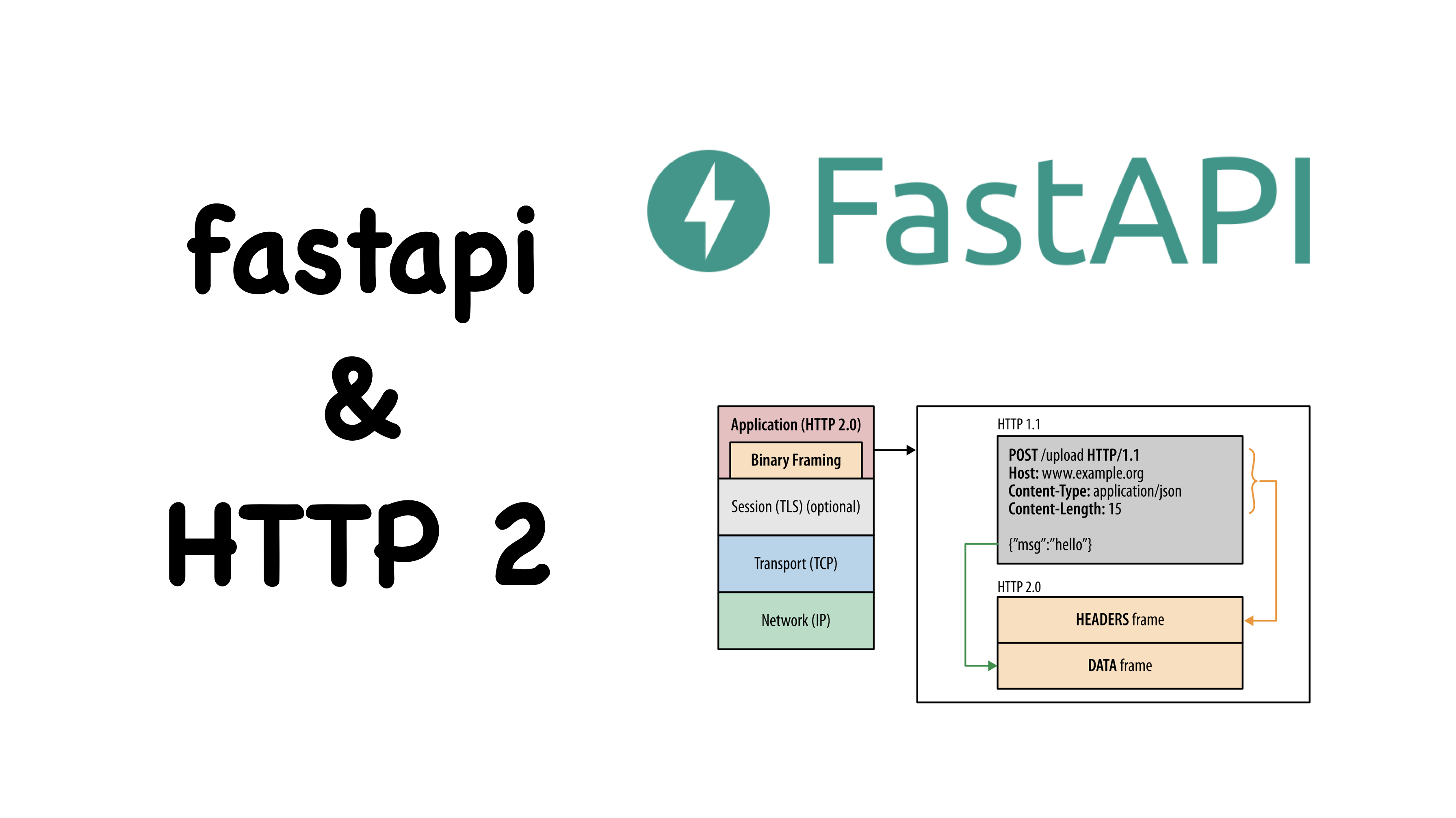 fastapi如何使用http2 - 知乎