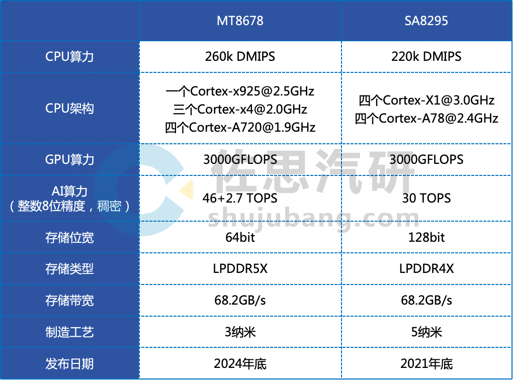 超越SA8295P，国产最贵车型仰望U8L使用联发科CT-X1座舱芯片 - 知乎