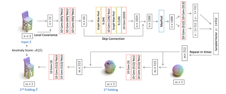 《Toward Unsupervised 3D Point Cloud Anomaly Detection Using Variational ...