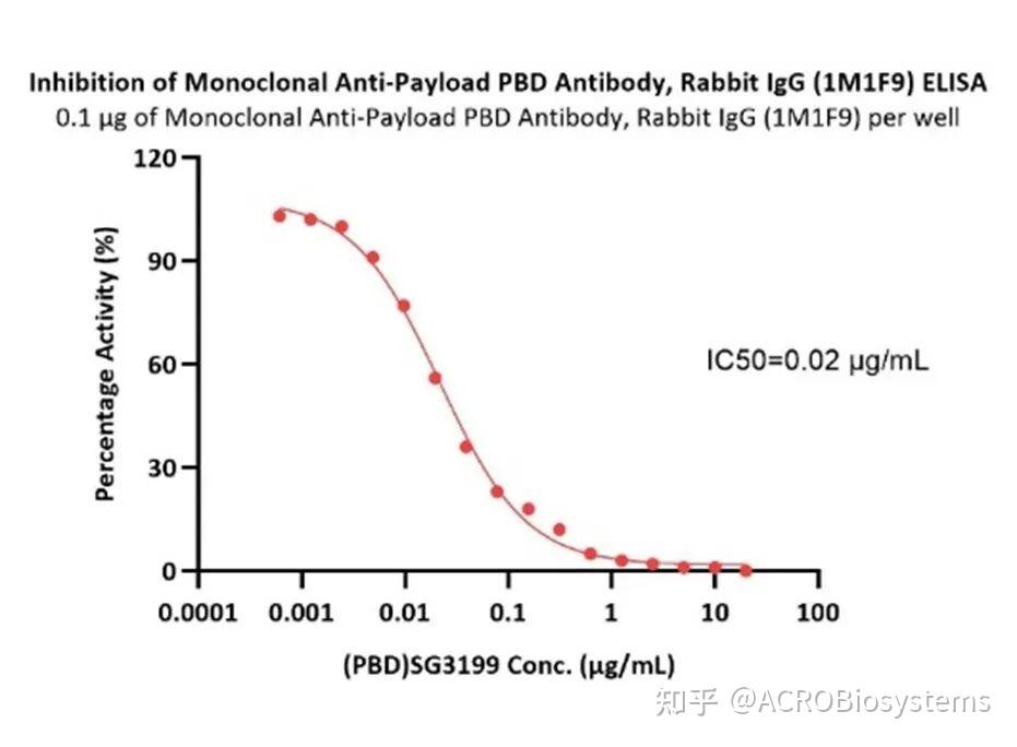 高毒性PBD：能否成为ADC疗效飞跃的新引擎？ - 知乎