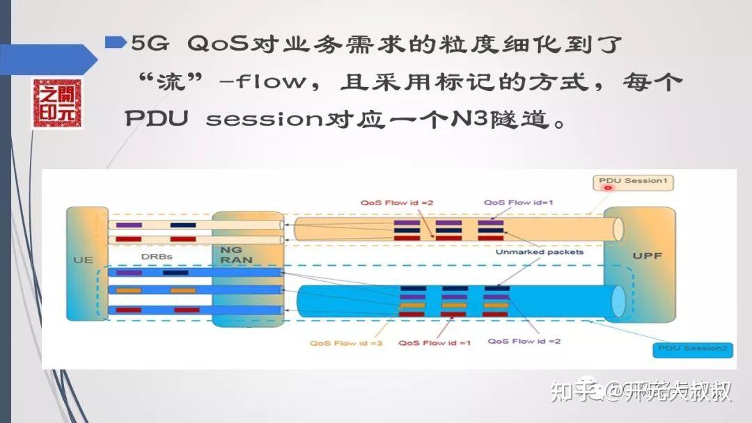 5G QoS学习笔记 - 知乎