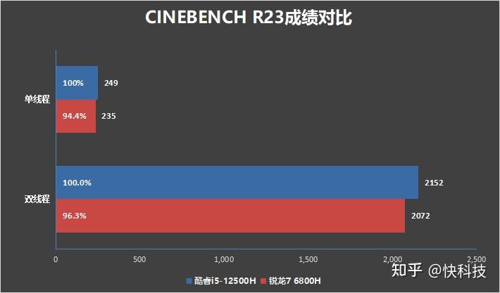 16线程轻薄本对决！酷睿i5-12500H VS.锐龙7 6800H - 知乎