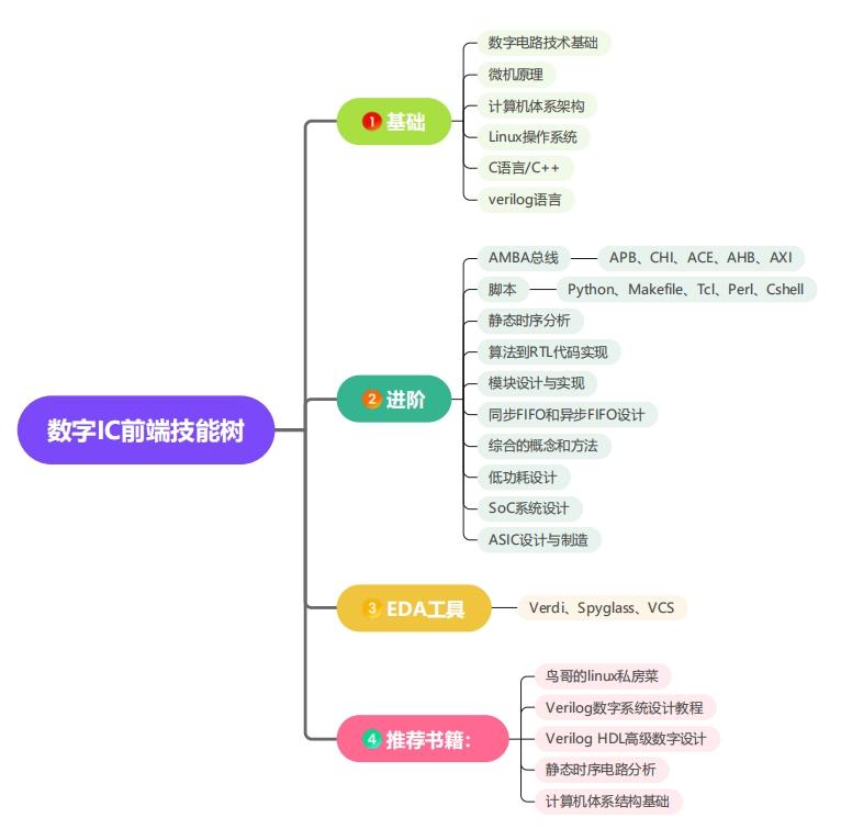 数字ic设计实战项目 知乎