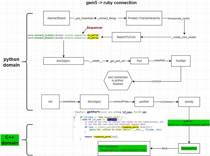 gem5源码阅读之Ruby connection - 知乎