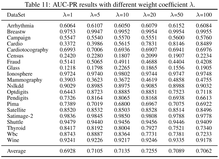 MCM: Masked Cell Modeling for Anomaly Detection in Tabular Data(论文研读) - 知乎