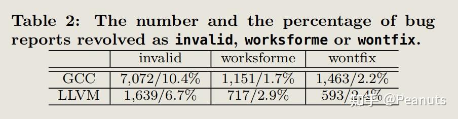 【Paper Notes】编译器测试——GCC和LLVM的bug report报告（2016） - 知乎