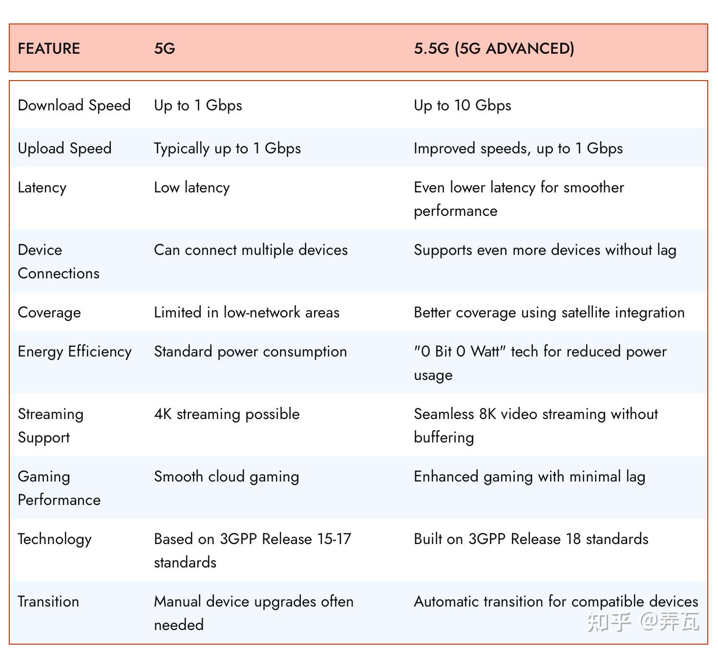 有开启了5GA的小伙伴吗，真的更快吗？ - 知乎