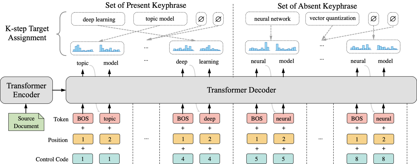 ACL2021 | 把关键词生成看成集合预测问题 - 知乎