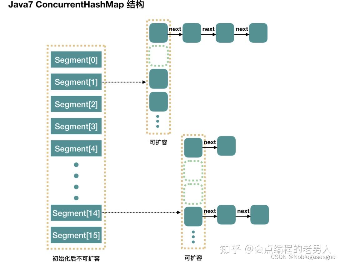 多线程环境怎么使⽤Map呢？ConcurrentHashmap了 解过吗？ - 知乎