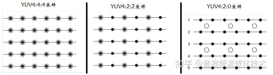 YCbCr444和422哪个更好？ - 知乎