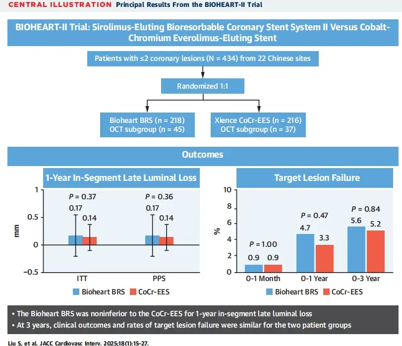 重磅！JACC子刊：Bioheart生物可吸收支架3年随访结果发布 - 知乎