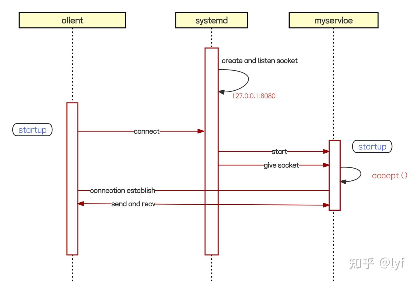 systemd的socket激活机制 - 知乎