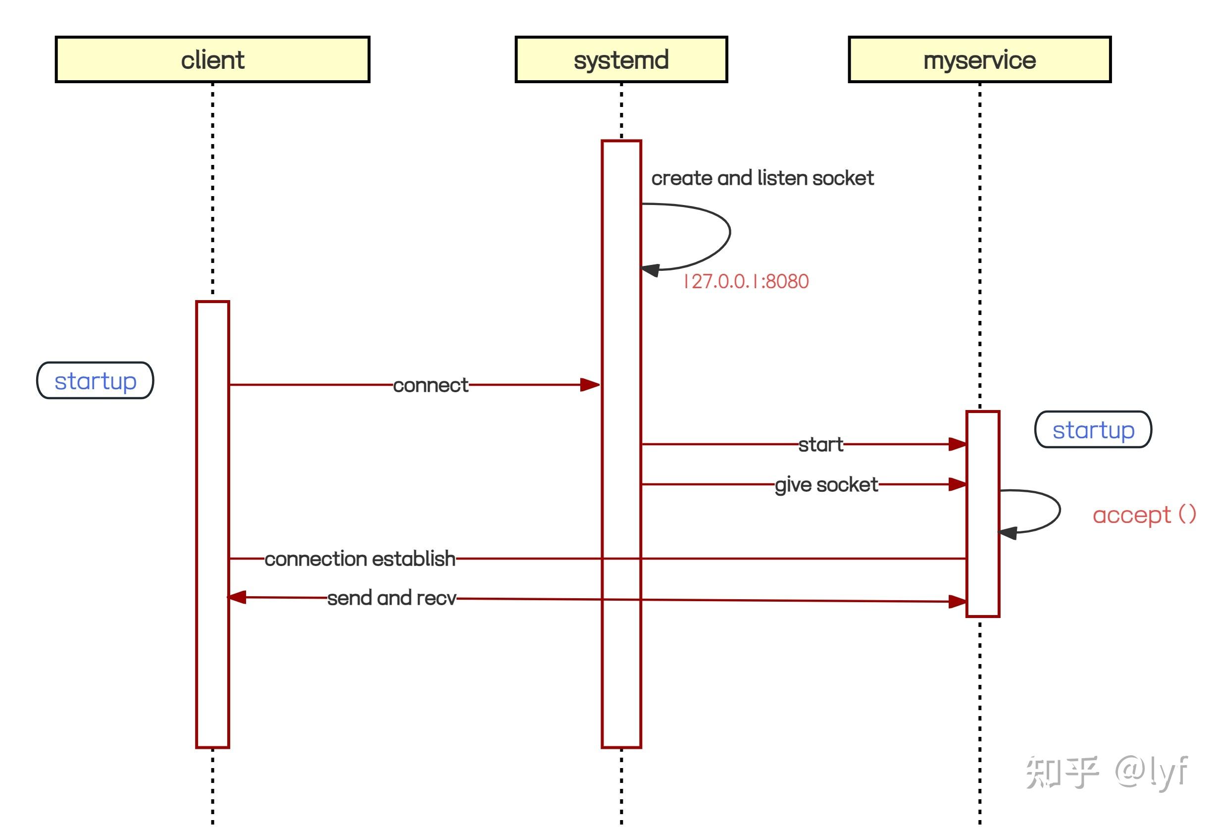 systemd的socket激活机制 - 知乎