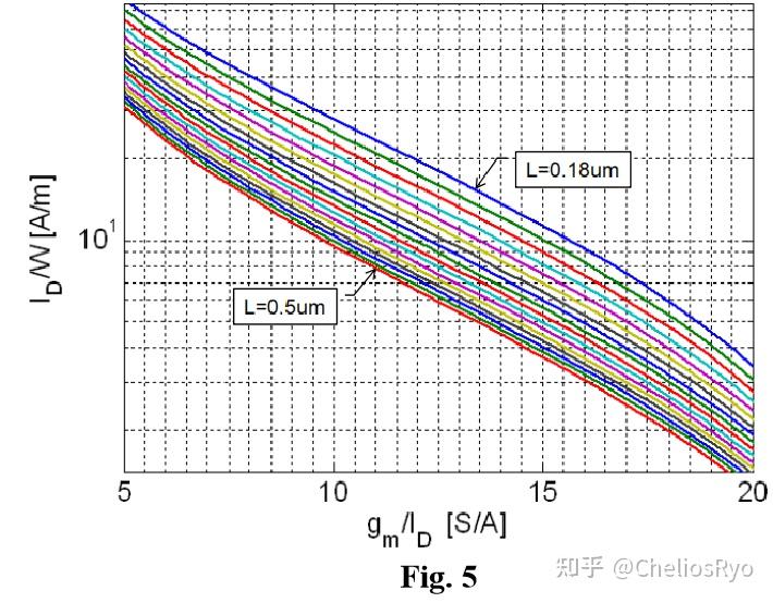 先进工艺中的集成电路设计-gm/Id设计方法 - 知乎