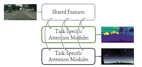 End-to-End Multi-Task Learning with Attention (CVPR 19) - 知乎