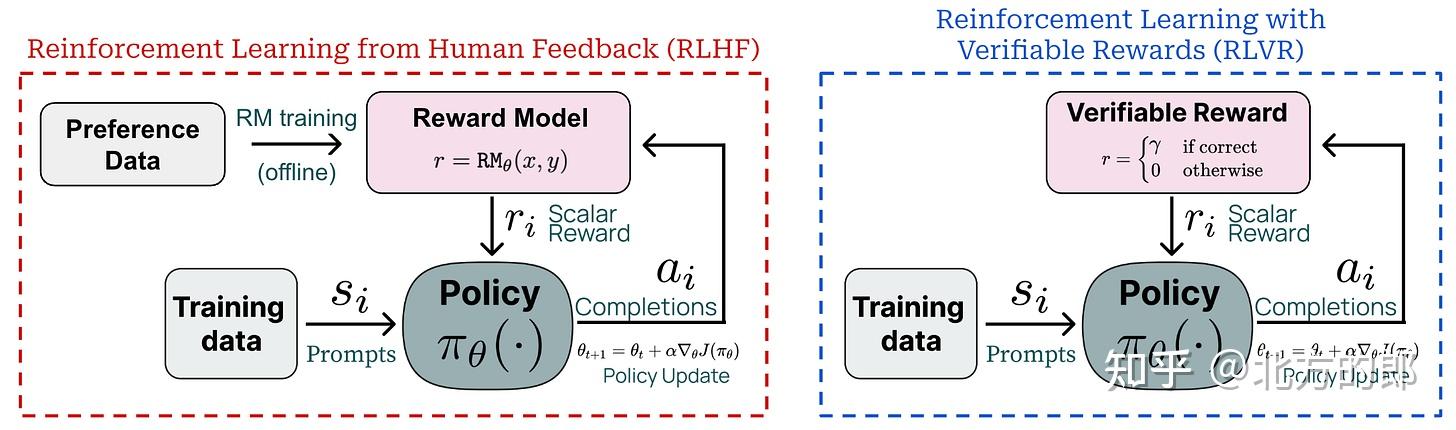 奖励模型 (Reward Models)：为大型语言模型 (LLM) 在推理模型时代建模人类偏好... - 知乎